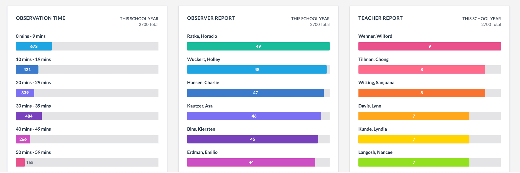 Teacher Observation Platform | Classroom Mosaic